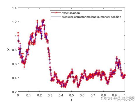 随机微分方程数值实验 预估校正法ito（matlab） ito 随机微分方程 csdn博客