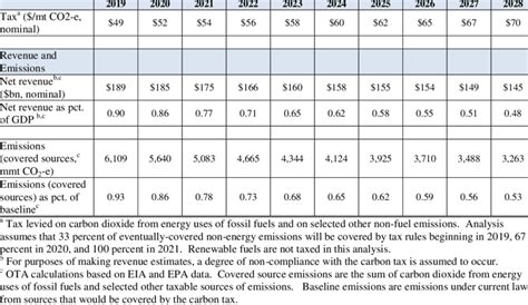 Tax Net Revenue And Emissions Under A Carbon Tax Rapid Technological