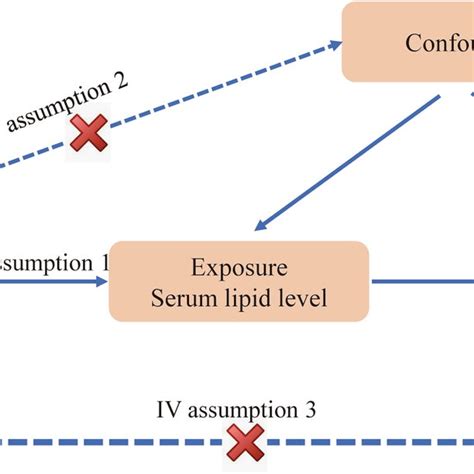 The Explanation Of Mendelian Randomization Mr Analysis By A Directed