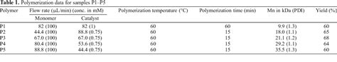 Table 1 From Continuous Flow Synthesis Of Regioregular Poly3 Hexylthiophene Ultrafast