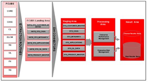 1 Introduction Of Fcubs To Ofsaa Interface