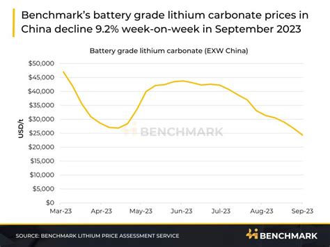 Benchmark Mineral Intelligence On Linkedin Lithium Ev