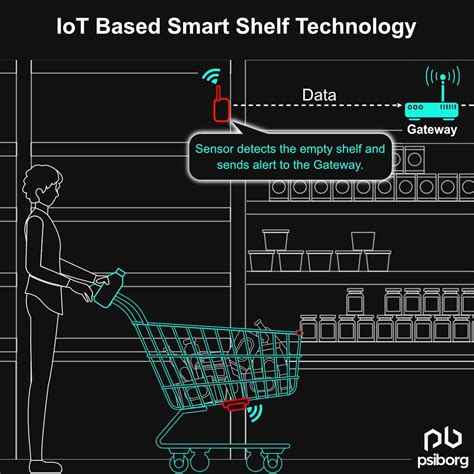 IoT Based Smart Shelf Technology Wireless Sensor Network Iot Supermarket