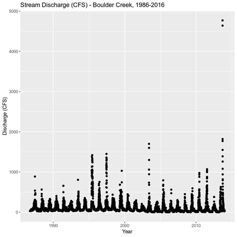 Homework Challenge Plot Usgs Stream Discharge Data In R Earth Data