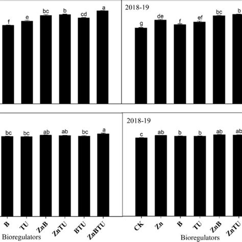 Effects Of Foliar Applied Plant Bioregulators And Micronutrients On