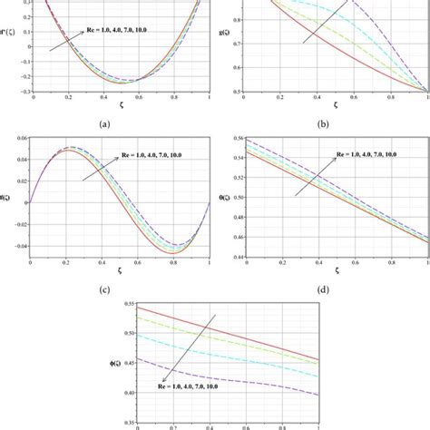Variation Of Velocity Temperature And Concentration Fields With