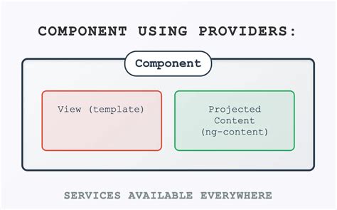 Understanding Dependency Injection In Angular Constructor Injection Vs Inject Decorator Vs
