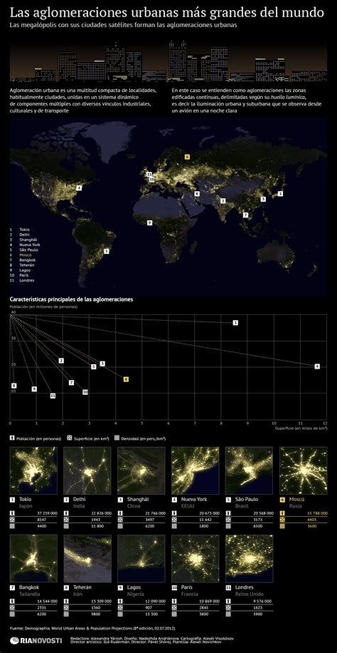 Las Aglomeraciones Urbanas Más Grandes Del Mundo Infografia