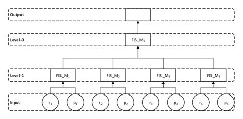 Model Basic Hierarchical FIS Download Scientific Diagram