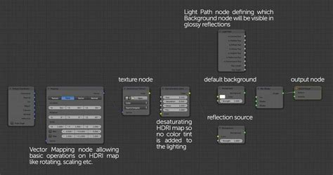 HDRI Cycles Node Setup Blender Tutorial Blender D Blender