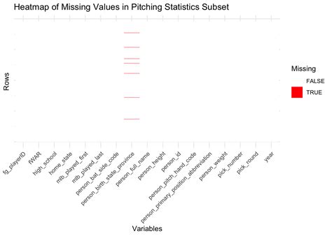 Exploratory Data Analysis And Visualization Of Trends And Biases In Mlb