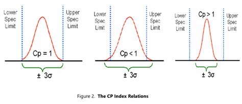 Mastering Cp And Cpk A Secret To Ict Quality Excellence