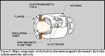 Magnetic Flow Meters SmartMeasurement