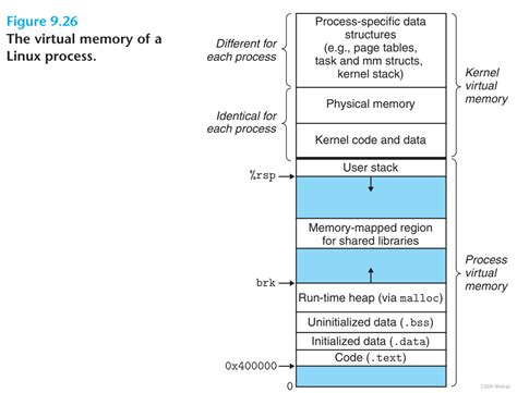 深入理解计算机系统——第九章 Virtual Memory 深入理解计算机系统第三版第九章家庭作业答案 Csdn博客