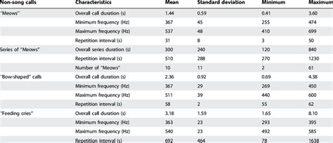 Temporal And Spectral Characteristics Of Humpback Whale Non Song Calls Download Table