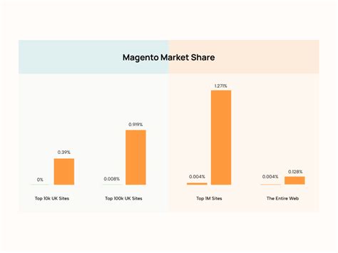 Drupal Vs Magento Which Is The Best Choice For Your Business Learnwoo