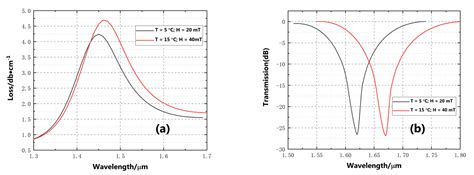 Temperature Magnetic Field Dual Parameter Sensor Based On Circular Lattice Photonic Crystal Fiber
