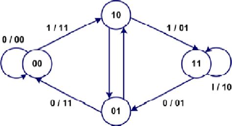 Figure 1 From Fpga Implementation Of Convolutional Encoder And Hard Decision Viterbi Decoder