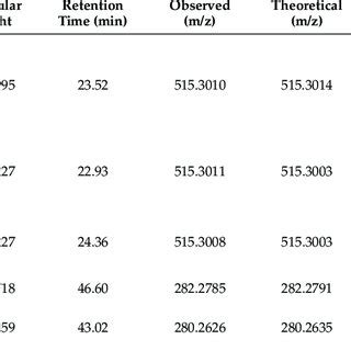 Characterization Of Compounds From AR Extract By UPLC Q Exactive Download Scientific Diagram