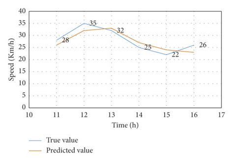 Comparison Of Speed Prediction With Other Road Segment Observations Download Scientific Diagram