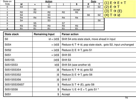 Ppt Bottom Up Parsing Powerpoint Presentation Free Download Id 1929666