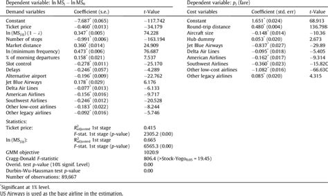 Estimation Results Of The Econometric Models Download Table