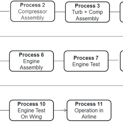 Jet Engine Manufacturing Process Download Scientific Diagram