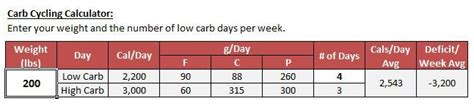 How To Calculate Carbs For Carb Cycling