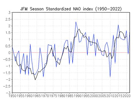 North Atlantic Oscillation Index [nao Index] Observed And Forecast Values