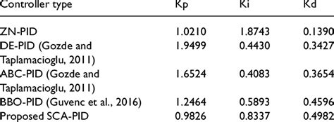 optimized pid parameters download table