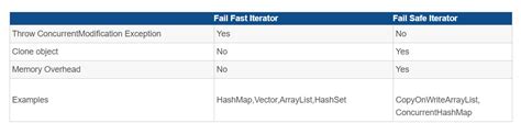 fail fast和fail safe机制