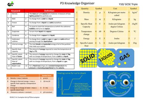 Gcse Physics Particle Model Of Matter Knowledge Organiser Teaching Resources