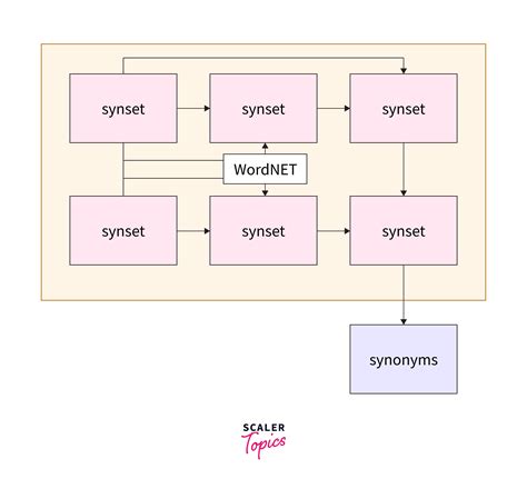 wordnet in nlp scaler topics