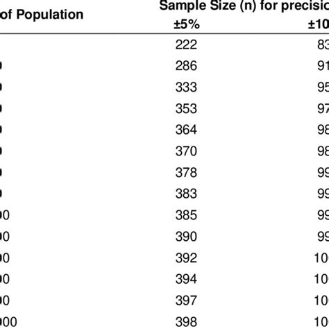 Pdf Sampling Techniques And Determination Of Sample Size In Applied