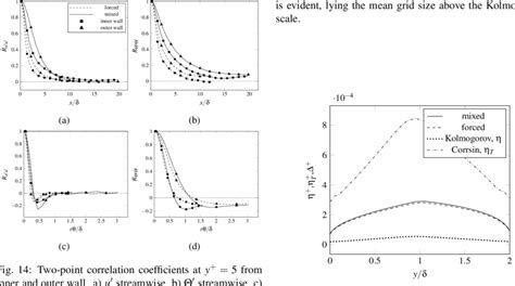 Kolmogorov Scale Corrsin Scale And ∆ Nondimensionalized With