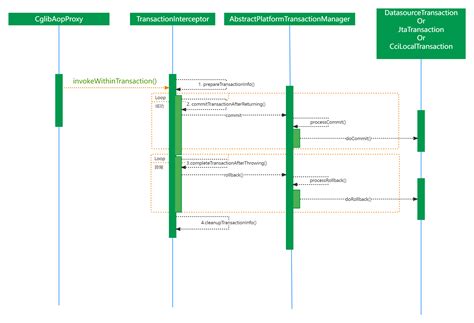 架构师之路 十三 之探讨一下spring框架中 Transactional注解失效背后机理深究 Yaukie的个人空间 Oschina 中文开源技术交流社区