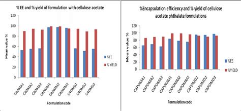 Graph Representing Encapsulation Efficiency And Yield Of Download Scientific Diagram