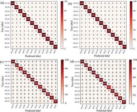 Confusion Matrix Of Planetary Gearbox Fault Classification A Download Scientific Diagram