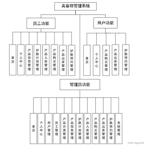 Springboot美容院管理系统njk50 独有源码 如何选择高质量的计算机毕业设计美容院管理系统选题的目的和意义 Csdn博客