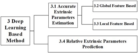 Classification Of Learning Based Extrinsic Parameter Calibration Method Download Scientific