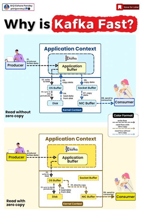 Kafkas Performance Examined The Zero Copy Read Advantage Apache Kafka