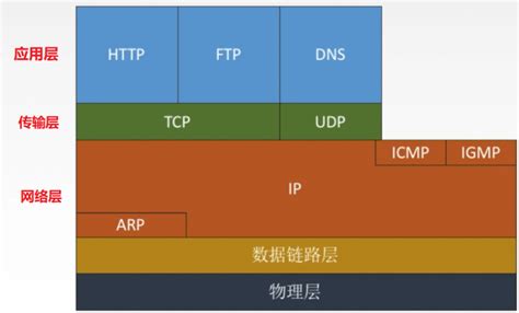 【王道计算机网络】4 3 1 Ipv4 计算机网络实验4 3 1 Csdn博客