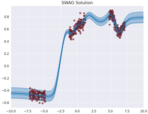 1d regression swag example · issue 23 · izmailovpavel understandingbdl