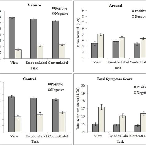 Emotion × Task Interaction Effect For Valence Top Left Arousal Top Download Scientific