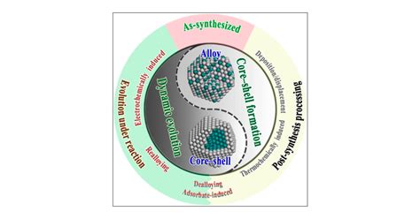 Dynamic Coreshell And Alloy Structures Of Multimetallic Nanomaterials And Their Catalytic