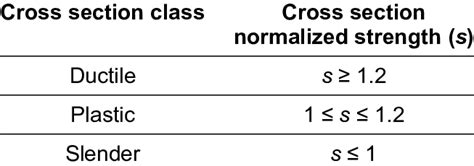Classification Of Cross Sections Download Table
