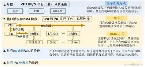 计算机ioio设备和外设的区别 Csdn博客