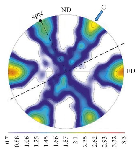Simulated Textures In {111} Pole Figure Using The Old Flow Line