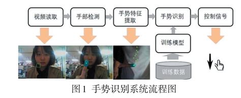 基于matlab手势识别的多媒体控制系统 csdn博客