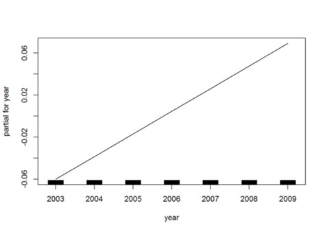 Generalized Additive Models Datascience